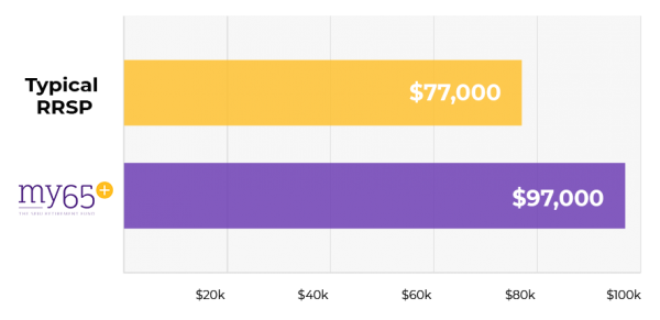 A Retirement Savings Plan - my65+