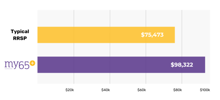 A Retirement Savings Plan - my65+
